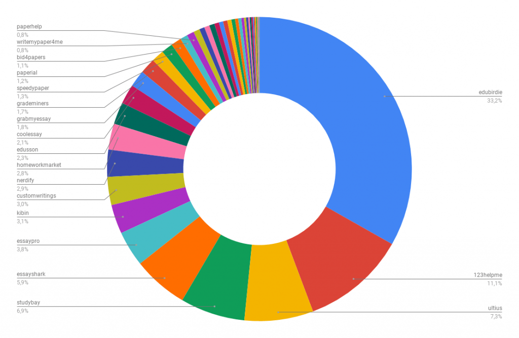 EduBirdie Review [Updated 2022] - Check Online Reputation